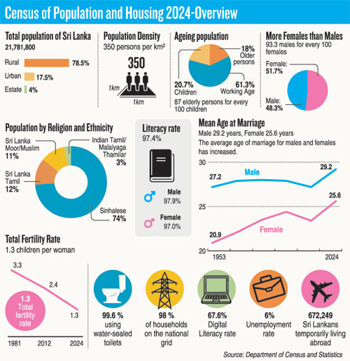 Sri Lanka Census 2024: Ageing Population, Rising Literacy and Major ...